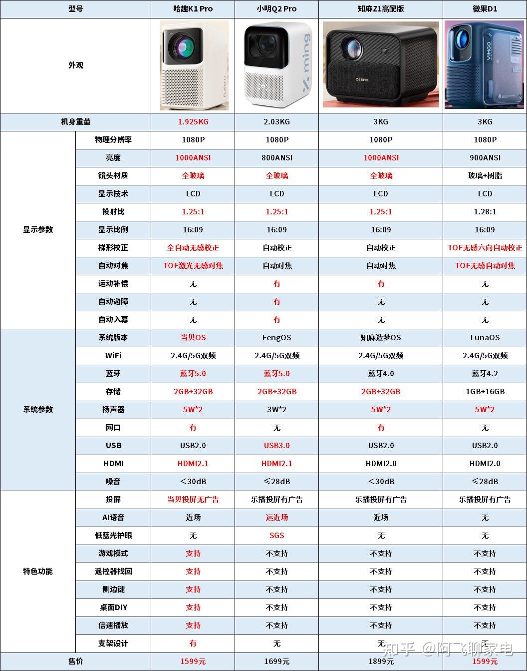 哈趣K1Pro/小明Q2Pro/知麻Z1高配版/微果D1最全横屏对比 - 知乎