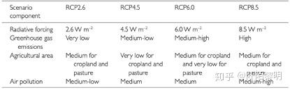 气候预测中RCP与SSP之对比 - 知乎