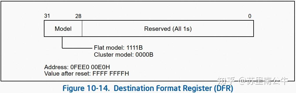 Intel SDM 之 APIC [2] - 知乎