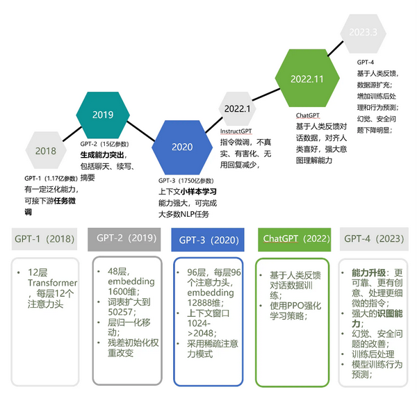 这波可以,终于有内行人把 Gpt 4 说透了。 知乎
