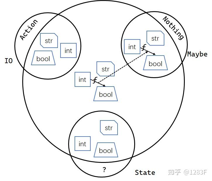 Monad的浅显理解 - 知乎