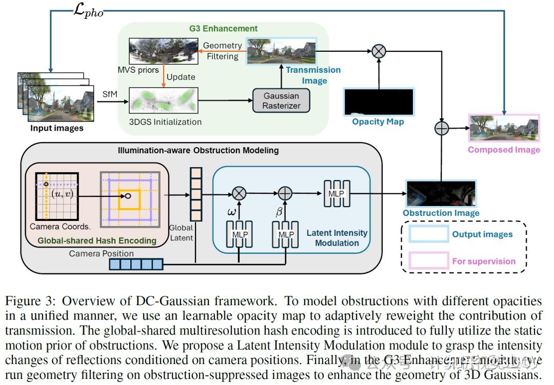 NeurlPS'24开源 | 摆脱障碍物！DC-Gaussian：行车记录仪也能玩Gaussian - 知乎