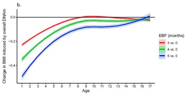 SCI高分文章：母乳修饰宝宝的DNA，让TA别长胖 - 知乎