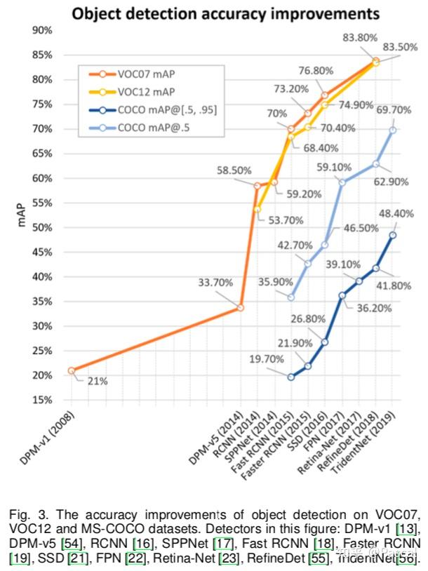 [CV - Object Detection - 2019]目标检测综述（一） - 从20世纪90年代至2019年 - 知乎