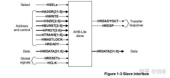 AHB协议详解 - 知乎