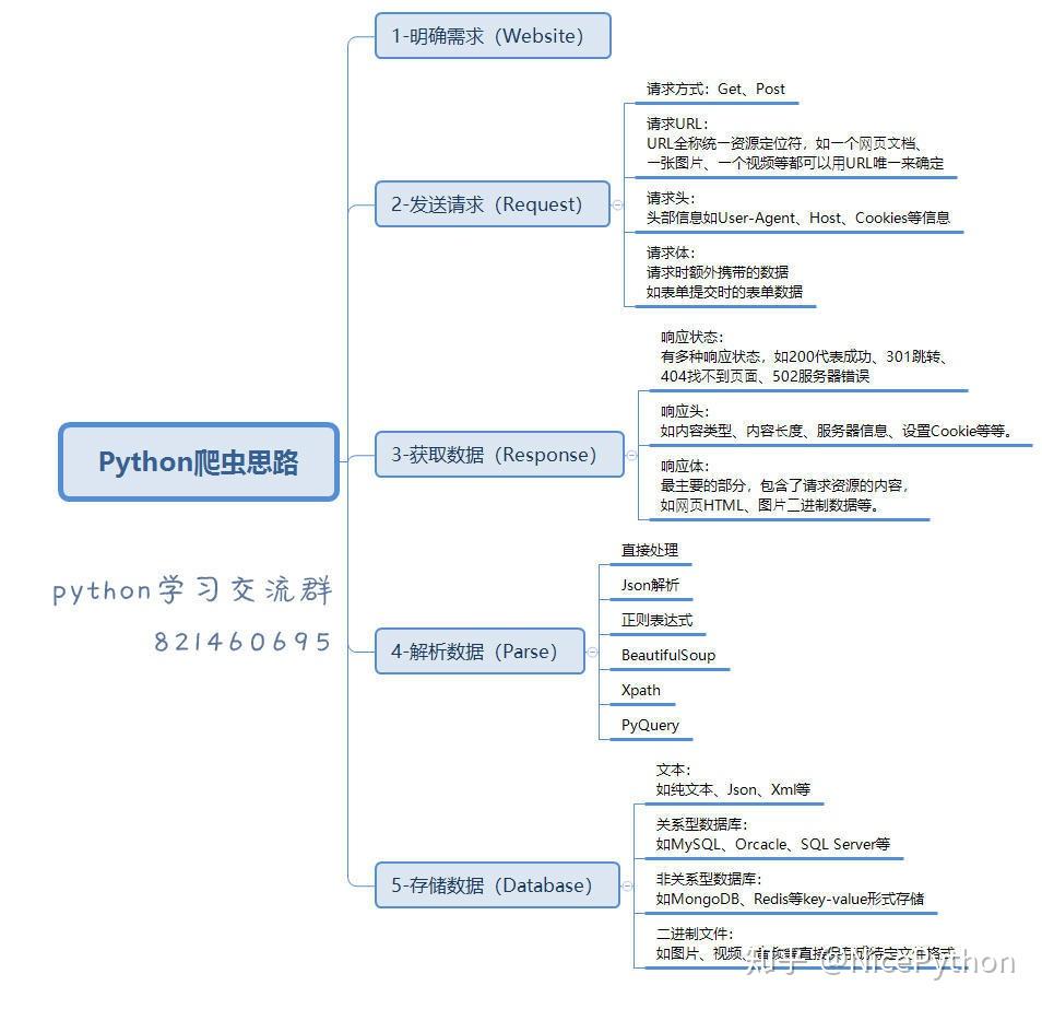 Python爬虫常用的几种数据保存方式 知乎