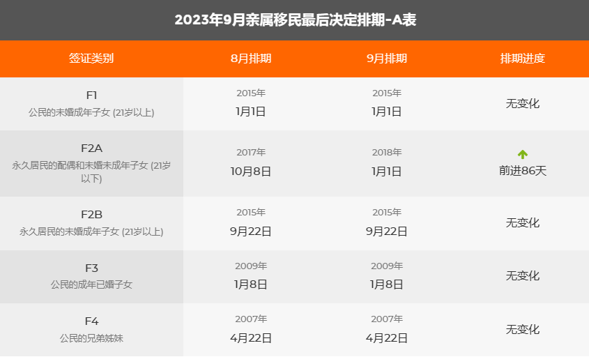 2023年9月美国移民绿卡排期表来啦！F2A小幅前进 - 知乎