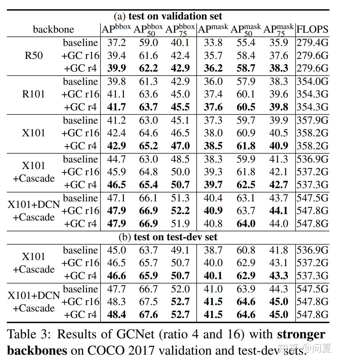 GCNet：Non-local遇上SENet，更轻量的全局关系模块 - 知乎