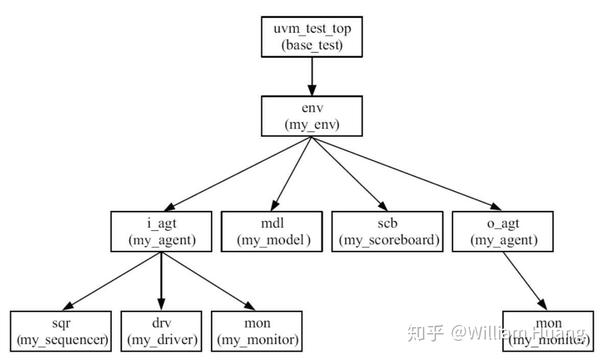 UVM入门学习笔记（一） - 知乎