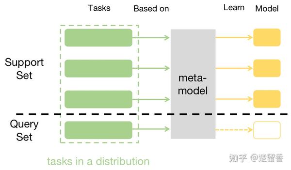 元学习概览和2022年研究前沿（Meta Learning in NIPS'21 & ICLR'22） - 知乎