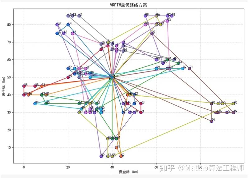 ﻿基于Python代码VRP/CVRP/VRPTW启发式算法源码 - 知乎