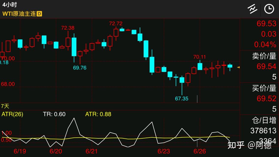 WTI原油交易计划及实施日记（2023.6.27星期二） - 知乎