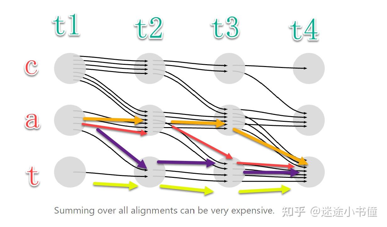 [细读经典]肝：到底啥是CTC?代码咋实现的？ - 知乎