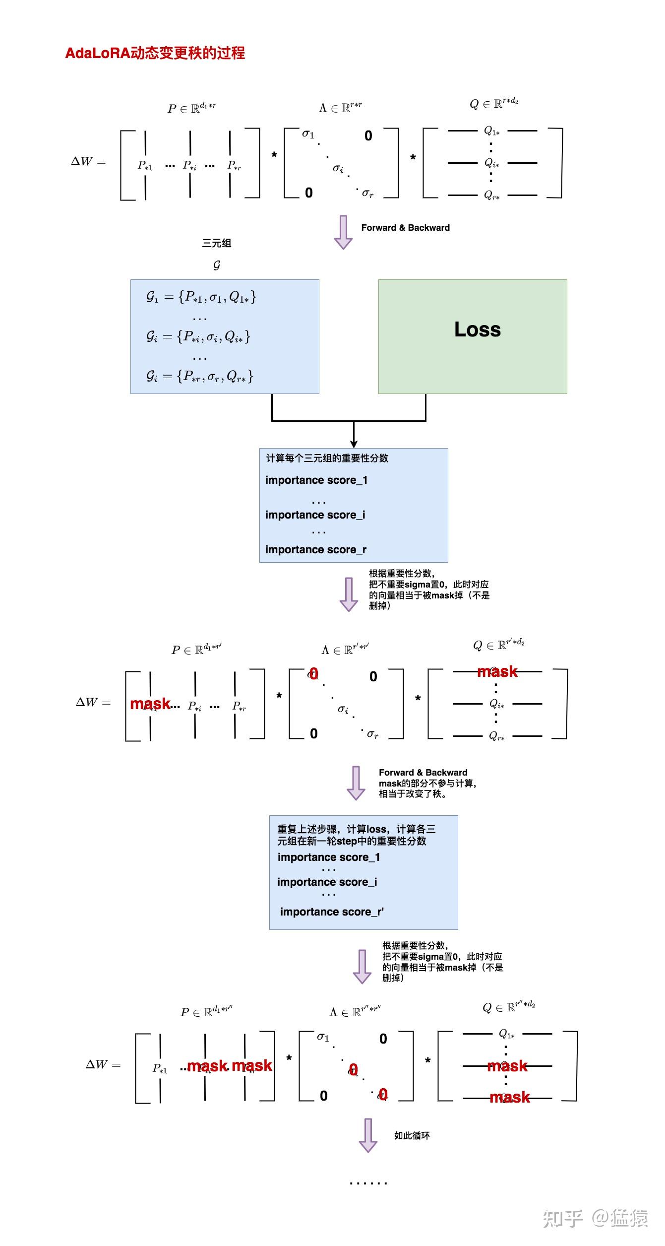 图解大模型微调系列之：AdaLoRA，能做“财务”预算的低秩适配器 - 知乎