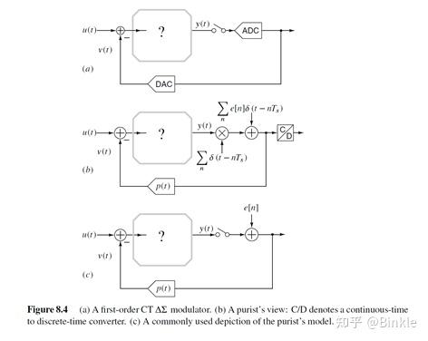 连续时间Delta-Sigma调制器(CT-DSM) 其一:MOD1 - 知乎