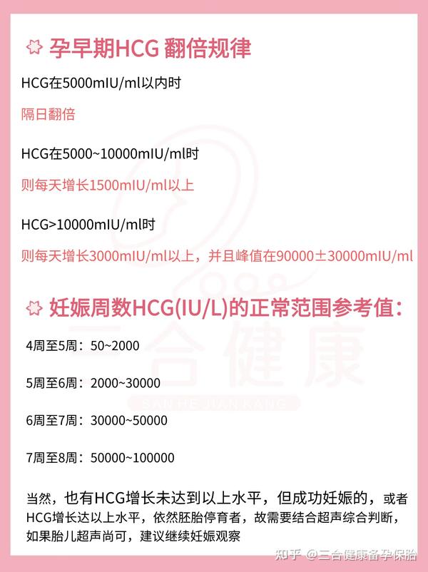 怀孕知识 一篇看懂HCG翻倍规律，不再担心 - 知乎