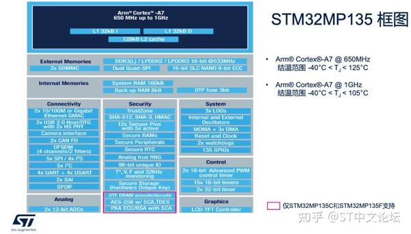2023Q1,STM32的5款新品齐亮相 - 知乎
