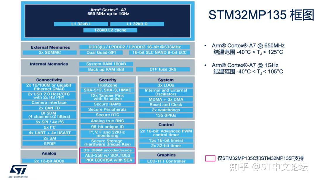 2023Q1,STM32的5款新品齐亮相 - 知乎