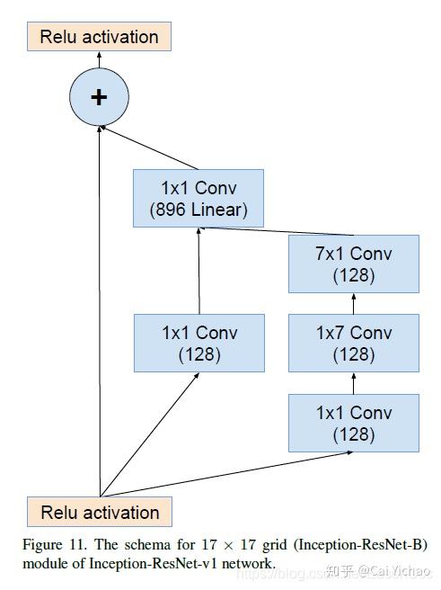 基于PyTorch实现Inception-v4, Inception-ResNet亲身实践 - 知乎