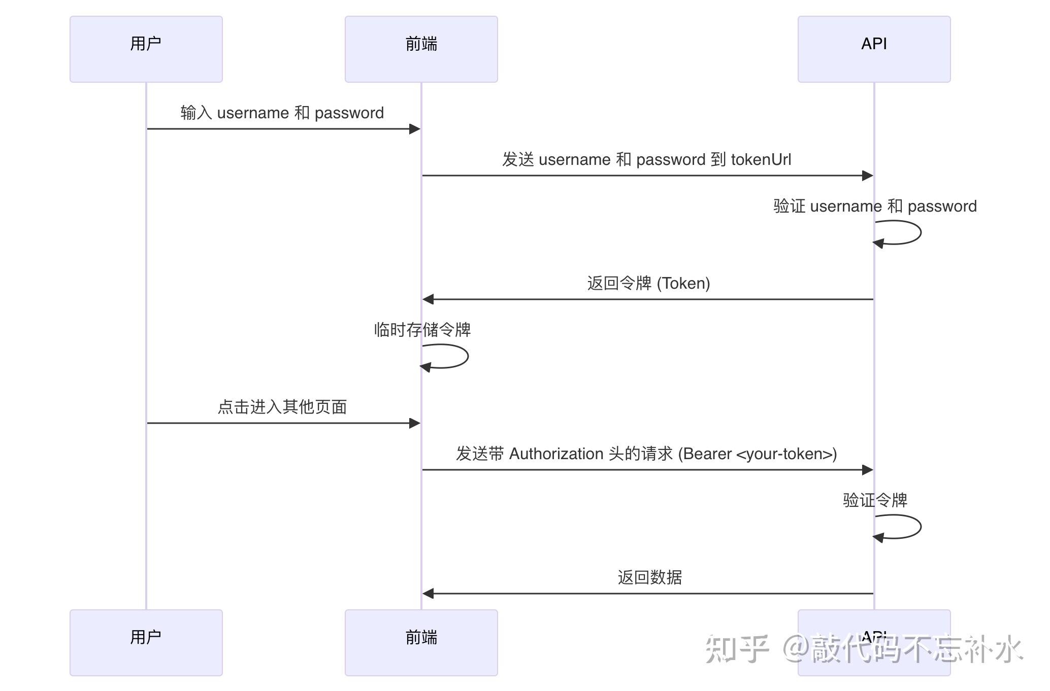 FastAPI 安全认证：Bearer 令牌等多种安全工具简述 - 知乎