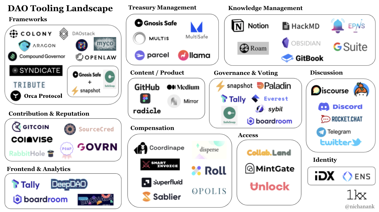 一文了解DAO发展现状，这些类型的DAO你参与过吗？ - 知乎