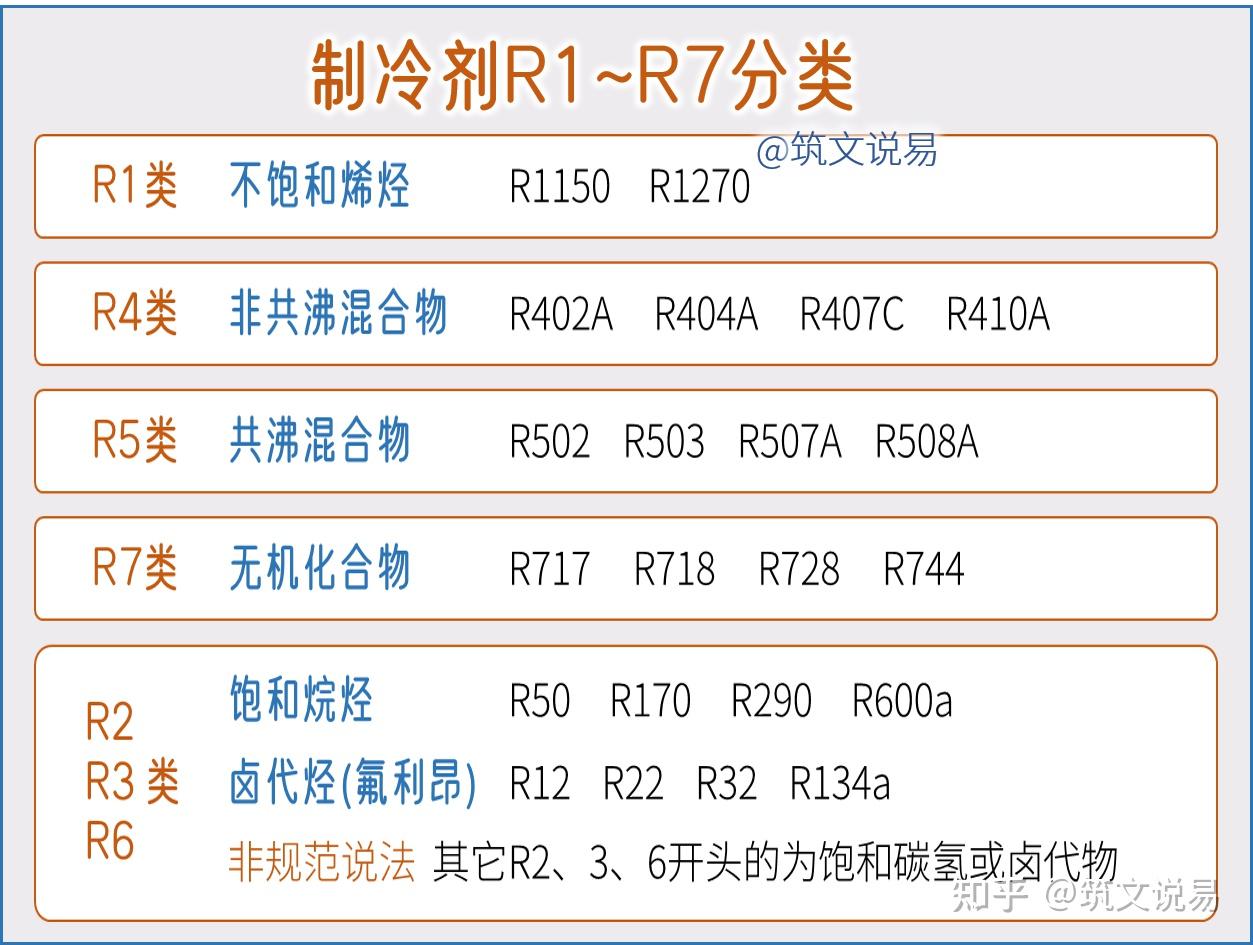 制冷剂的分类和命名，如何简单明了地从命名区分各类制冷剂 - 知乎