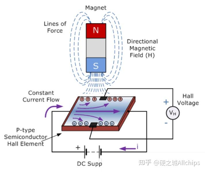 霍尔传感器原理、典型应用及与arduino的接口 知乎