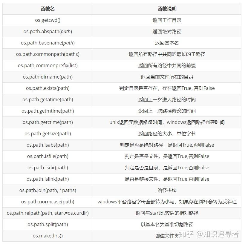 Python专题知识追寻者对os的理解 知乎