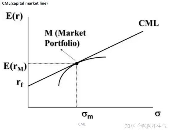 CAPM模型 - 知乎
