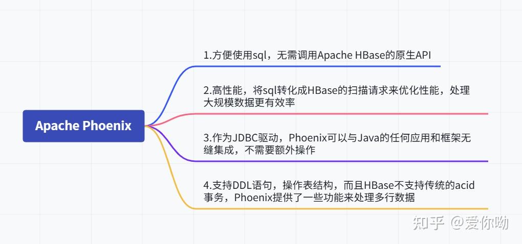 Apache Phoenix - 知乎