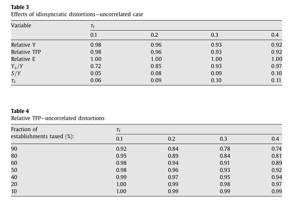 [读书笔记]扭曲来自哪里：Policy distortions and aggregate productivity with ...