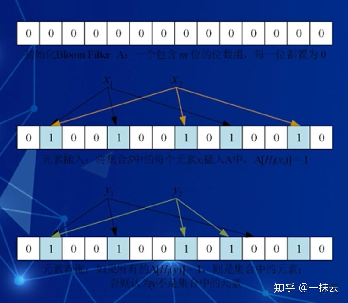 Bloom Filter测量方法 - 知乎