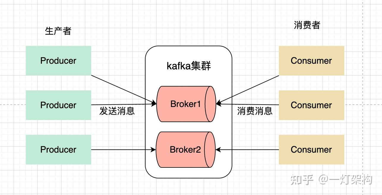 超简单的kafka架构入门指南，看这一篇就够了 知乎