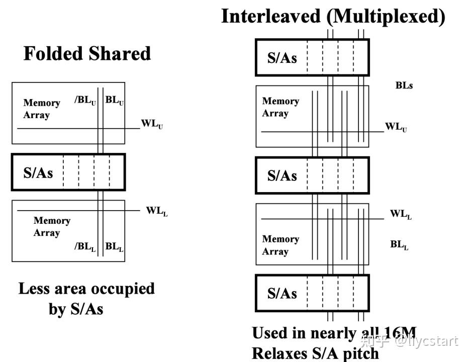 LPDDR4x 的 学习总结（2） - SDRAM array存储结构浅识 - 知乎