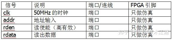 FPGA零基础学习：IP CORE 之 ROM设计 - 知乎