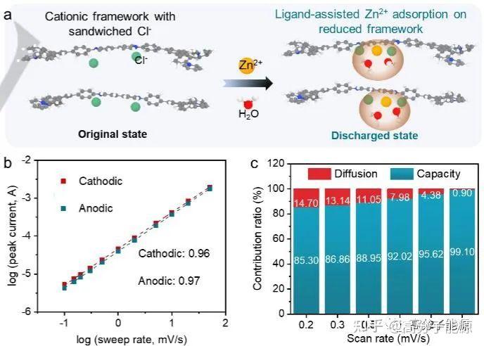 华侨大学陈宏伟Angew:局域配体辅助超快多价阳离子插层赝电容 - 知乎
