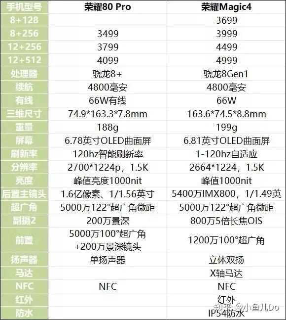 2022年12月，荣耀80pro与荣耀、华为、OPPO 、vivo、小米、红米、iQOO7大品牌，11款机型相比，还值得入手吗？