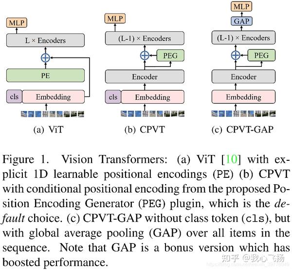 2021-Conditional Positional Encodings for Vision Transformers - 知乎