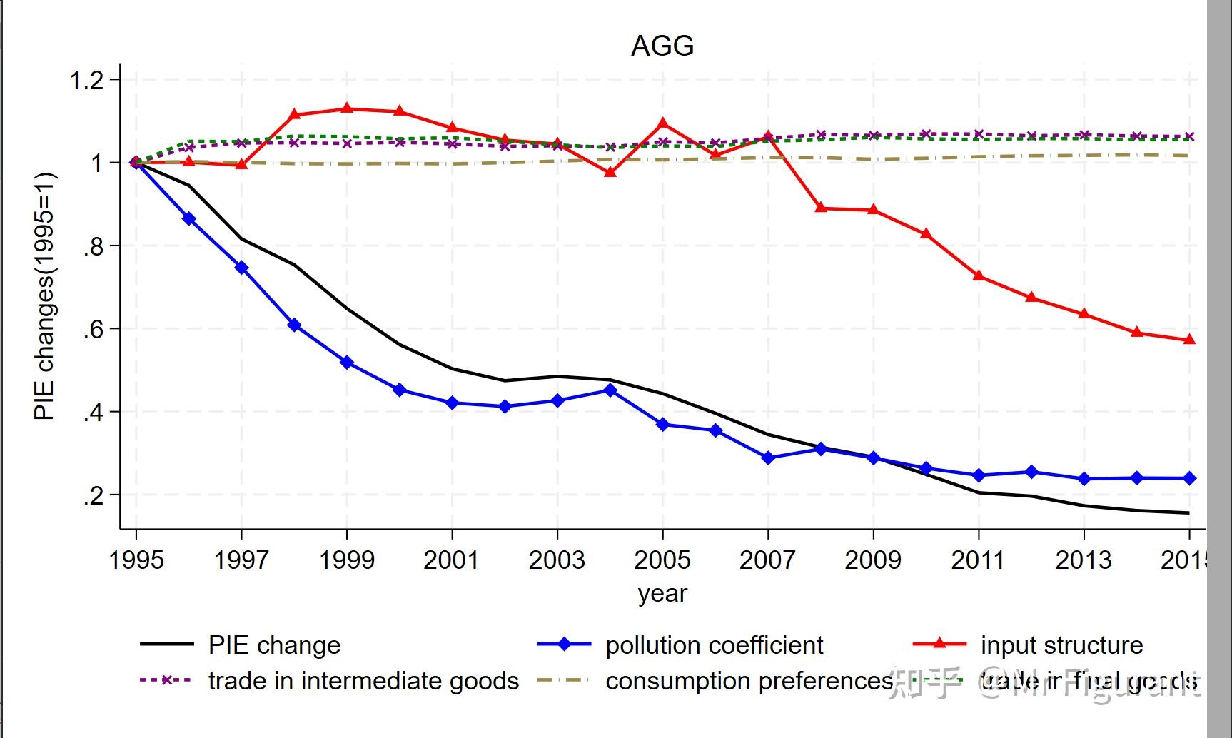 Stata学习：如何系统学习折线图的绘制？ - 知乎