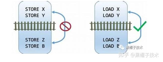 内存屏障（Memory Barrier）究竟是个什么鬼？ - 知乎