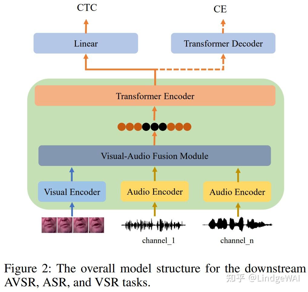 AV-HuBERT for AVSR - 知乎
