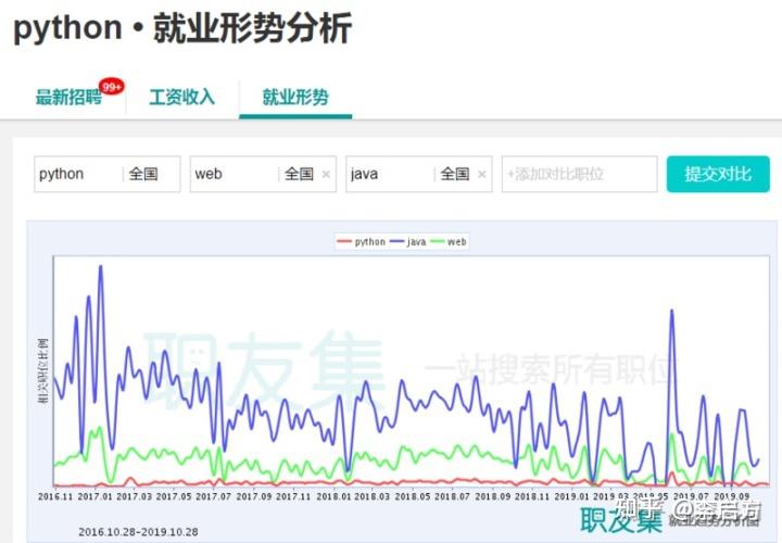 别再被忽悠了！就算学C、JAVA，也千万别碰python - 知乎