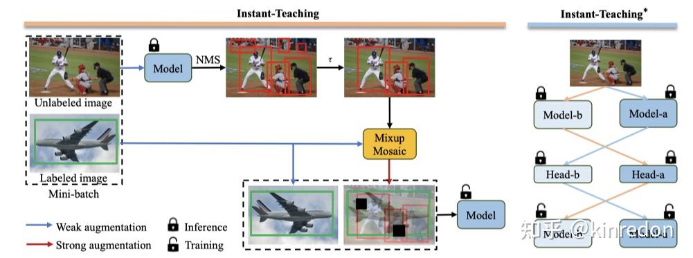 半监督目标检测（Semi-Supervised Object Detection，SSOD）相关方法介绍 - 知乎