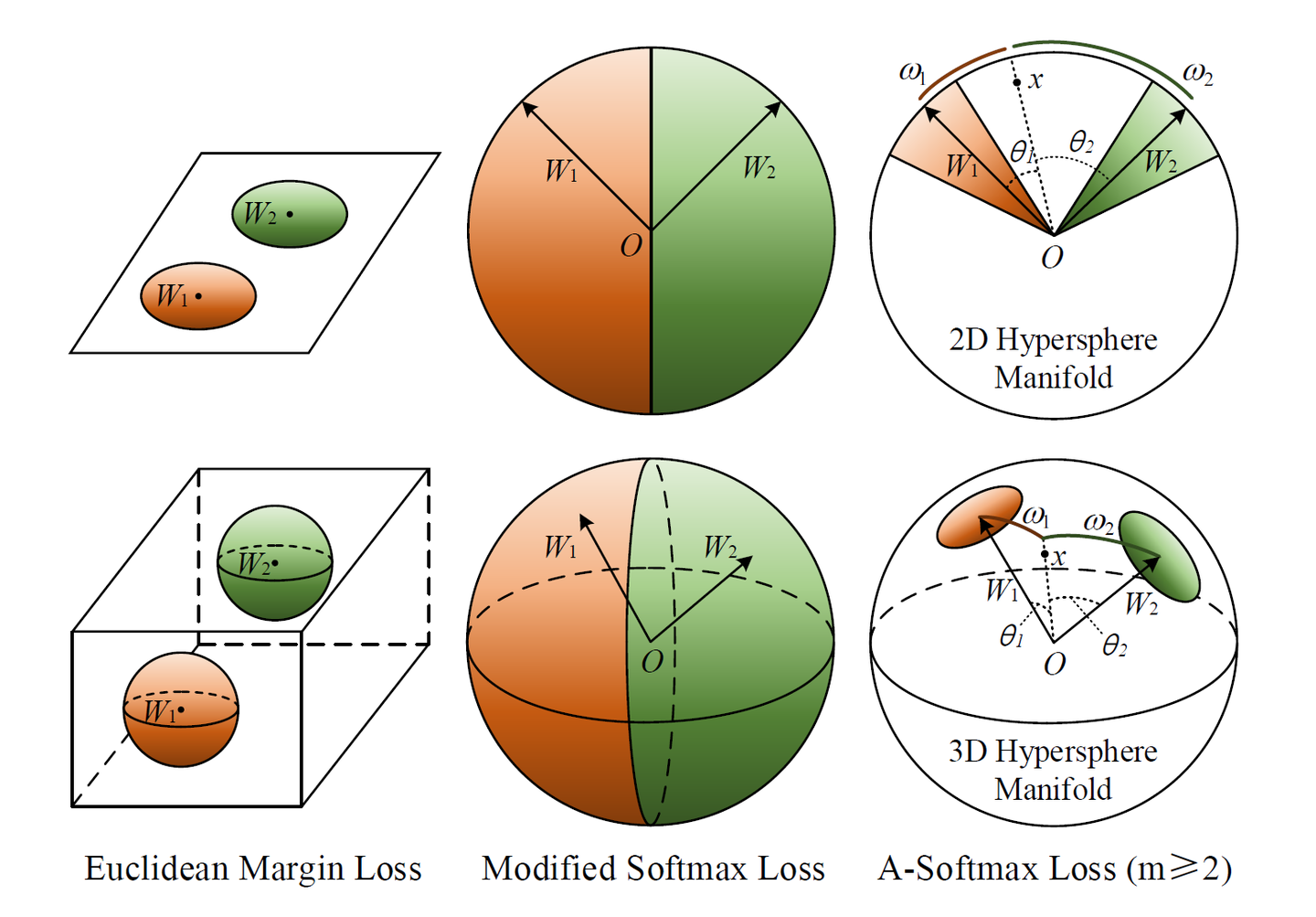 A-Softmax(sphereface) - 知乎