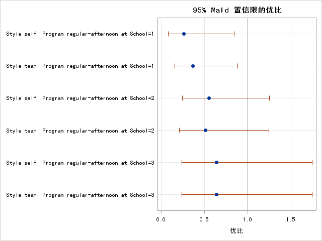 SAS系列20——PROC LOGISTIC 逻辑回归 - 知乎