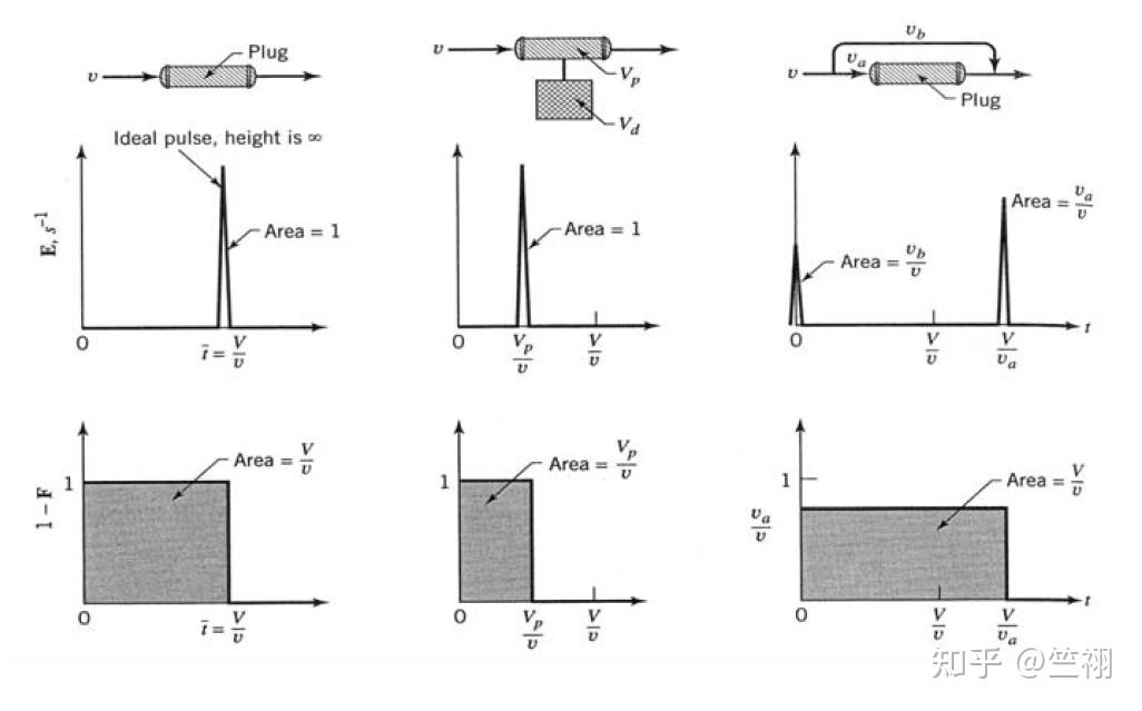 化学反应工程（4）-真实反应器相关(Real Reactor Design) - 知乎