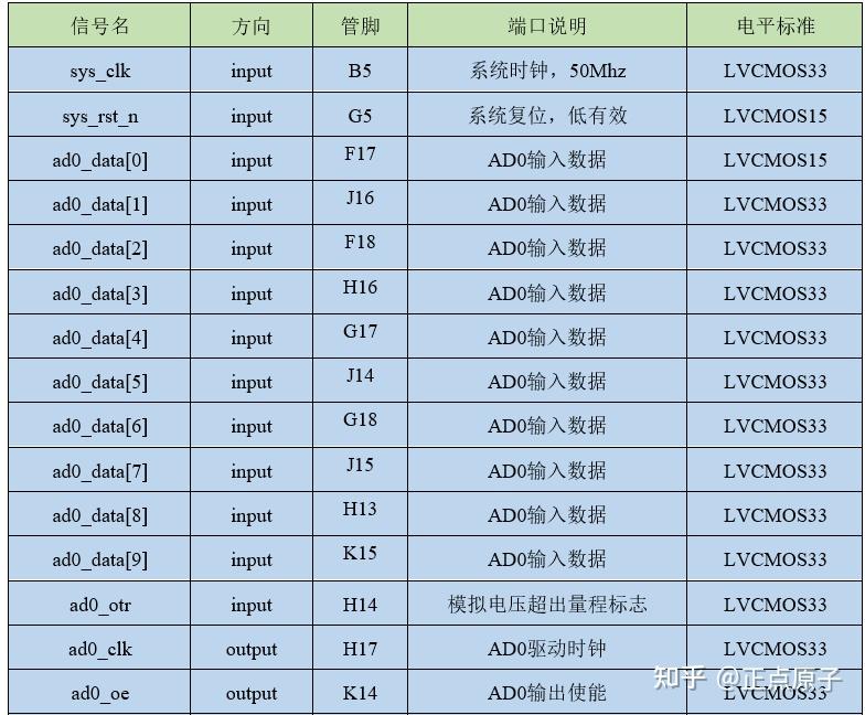 《ATK-DFPGL22G之FPGA开发指南》第三十七章 双路高速AD实验 - 知乎