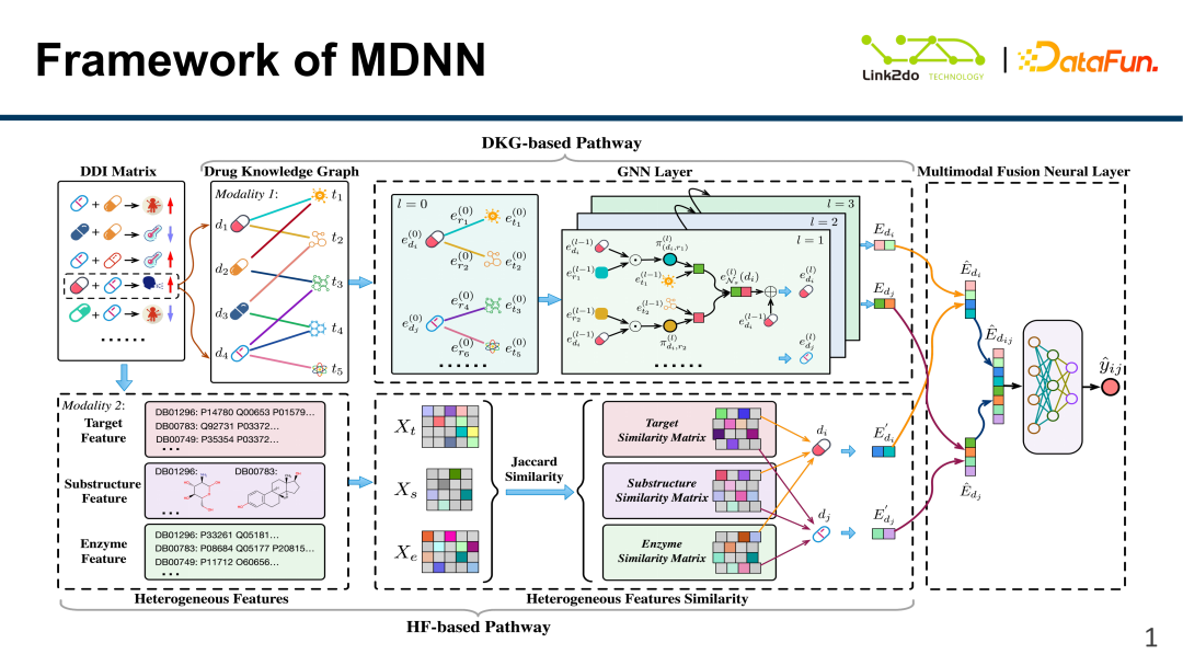 多模态 DNN 模型在药物相互作用预测任务中的应用 - 知乎