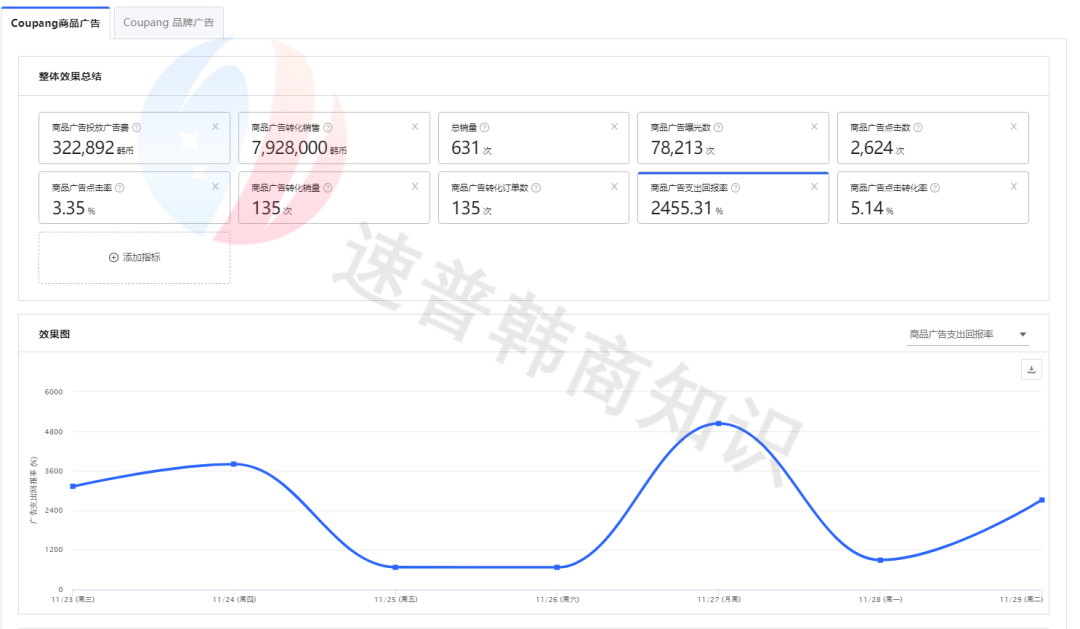 Coupang 新手怎么快速利用广告功能？进阶篇-投放优化技巧 - 知乎