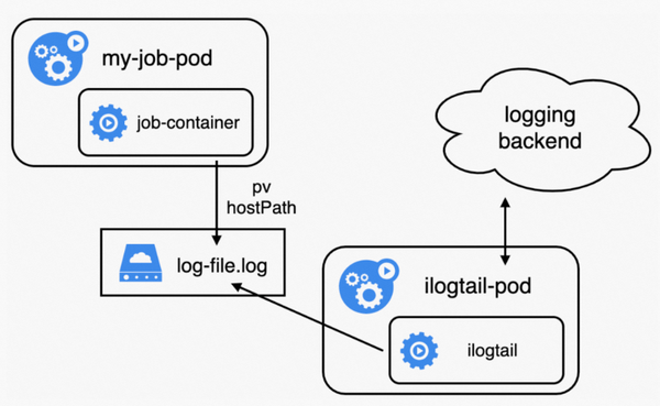 一文详解K8s环境下Job类日志采集方案 - 知乎